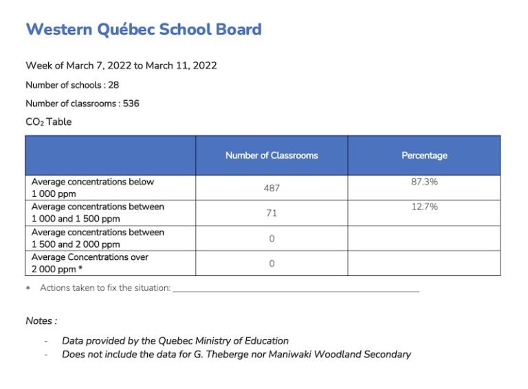 CO2-March-7-to-11-2022_EN - Western Québec School Board